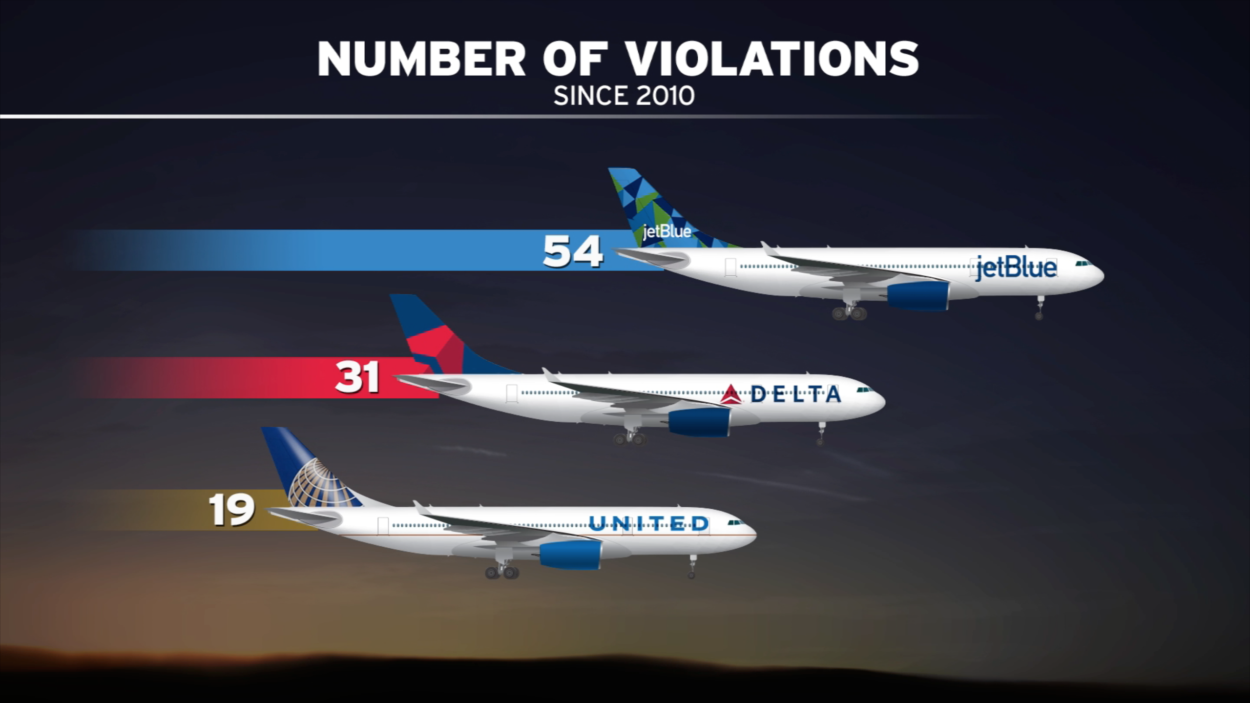 Airline curfew violations at Lindbergh often go unpunished - San Diego ...